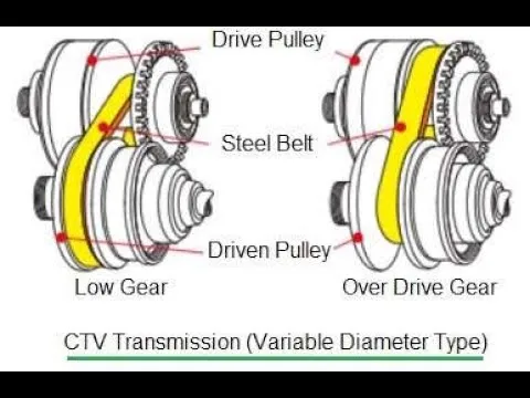 MTD Drive Belt Variable Speed Pulley Diagram Explained