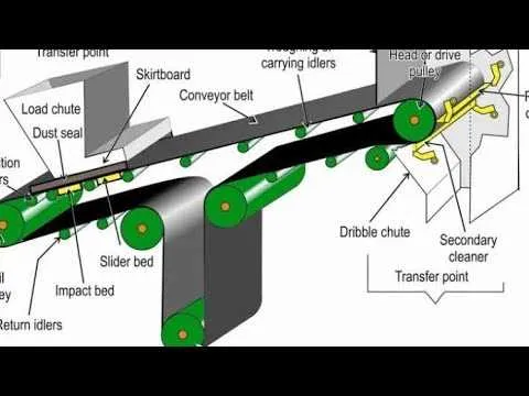 Conveyor Belt Tracking Diagram and Mechanism Guide